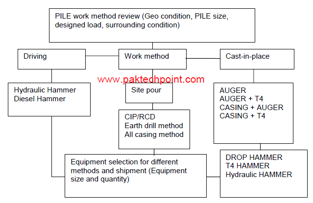 PROCEDURE FOR SHEET PILE DRIVING WORKS -CIVIL – PAKTECHPOINT