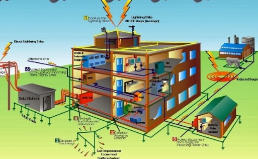 LIGHTNING PROTECTION SYSTEM INSTALLATION PROCEDURE – PAKTECHPOINT