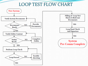 Instrumentation Loop Test Loop Checking – PAKTECHPOINT