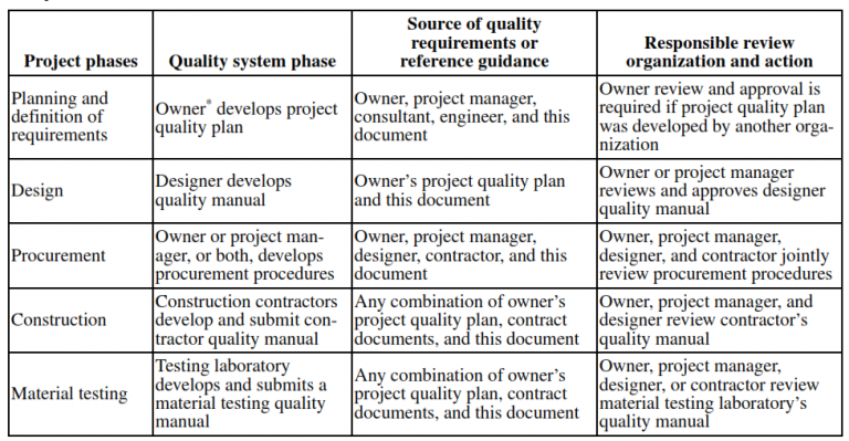 ACI 121R-98 ACI Standard Quality Management System for Concrete ...