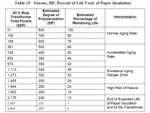 Estimation of Paper Deterioration – Power Transformer Diagnostics ...