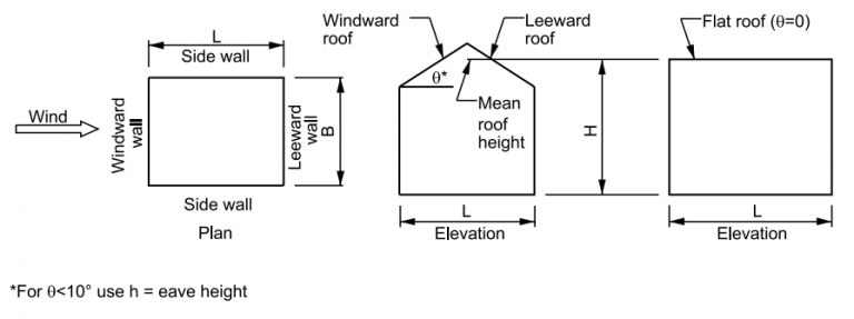 Main Wind-Force Resisting Systems MWFRS – PAKTECHPOINT