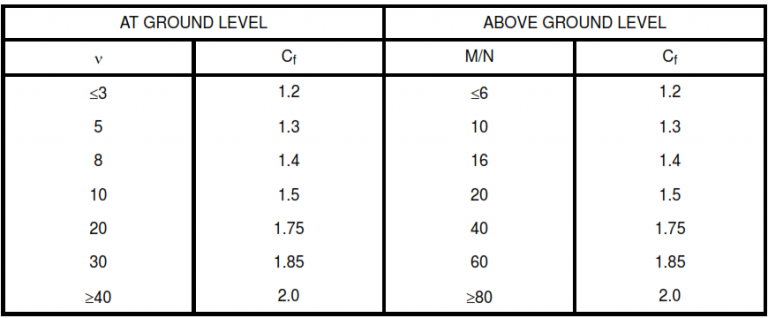 MWFRS for Structures Other Than Enclosed Buildings – PAKTECHPOINT