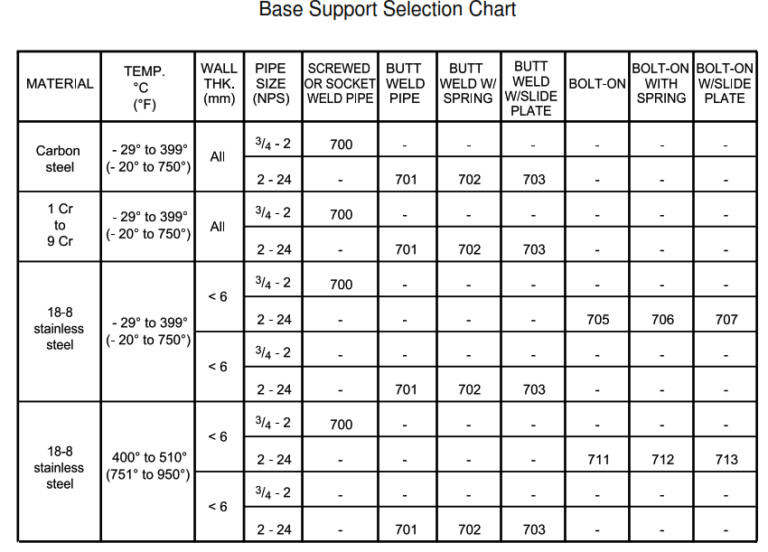 Pipe Supports, Hangers, Guides and Axial Restraints – PAKTECHPOINT