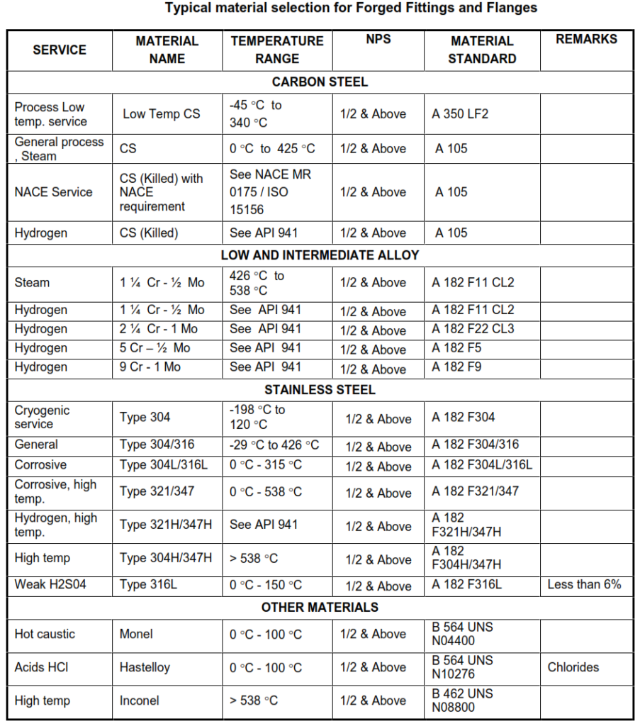 Piping Material Technical Specifications for Process Fluids – PAKTECHPOINT