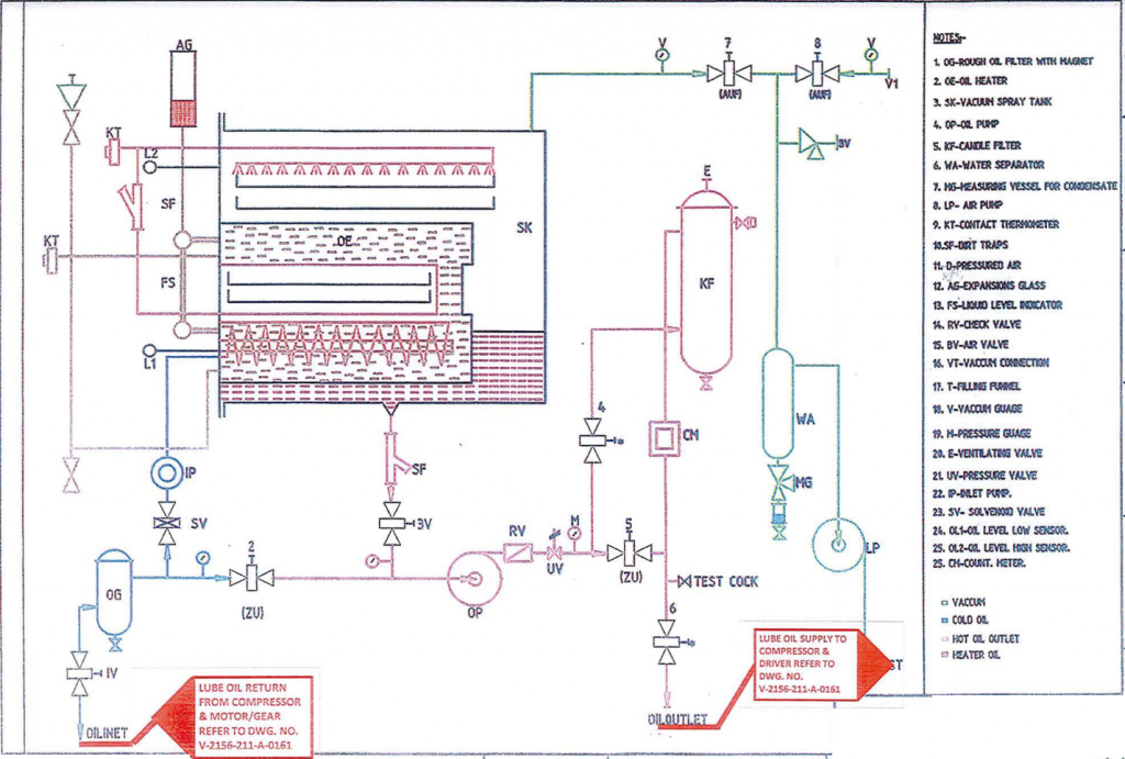 LUBE OIL FLUSHING PROCEDURE OF CENTRIFUGAL COMPRESSORS – PAKTECHPOINT