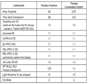 FLANGE BOLTING PROCEDURE AND METHOD STATEMENT – PAKTECHPOINT