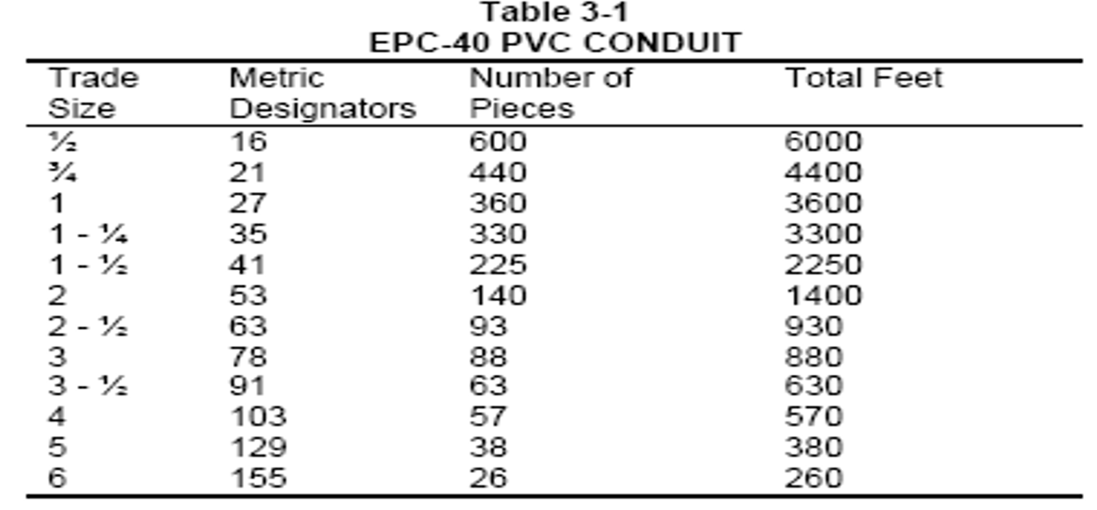 Conduit Storage, Handling and Preservation in Projects – PAKTECHPOINT