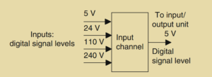PLC Internal Architecture and Diagram Explanation – PAKTECHPOINT
