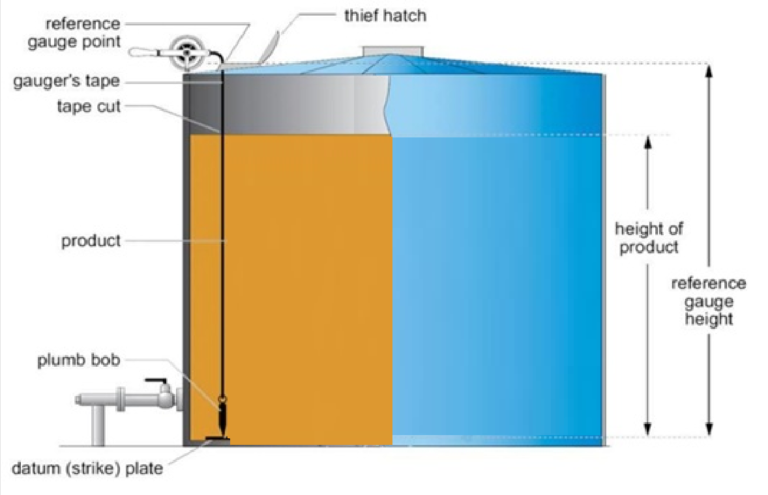 Level Measurement Types | Selection Guide In Process Industry ...