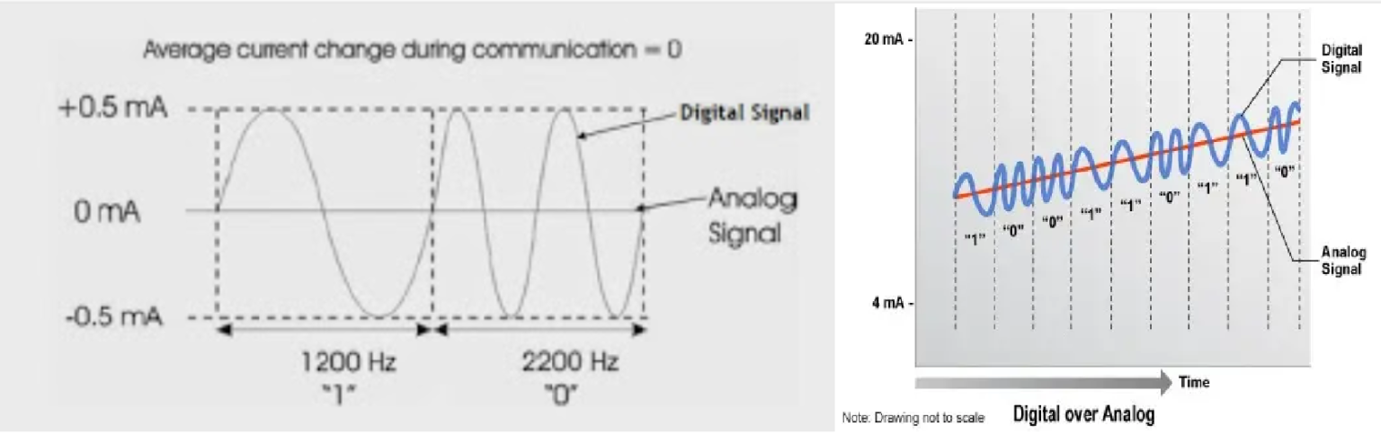 HART Protocol [PDF] Architecture, Specification, Block Diagram & its Application – PAKTECHPOINT