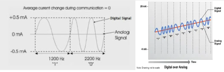 HART Protocol [PDF] Architecture, Specification, Block Diagram & its Application – PAKTECHPOINT