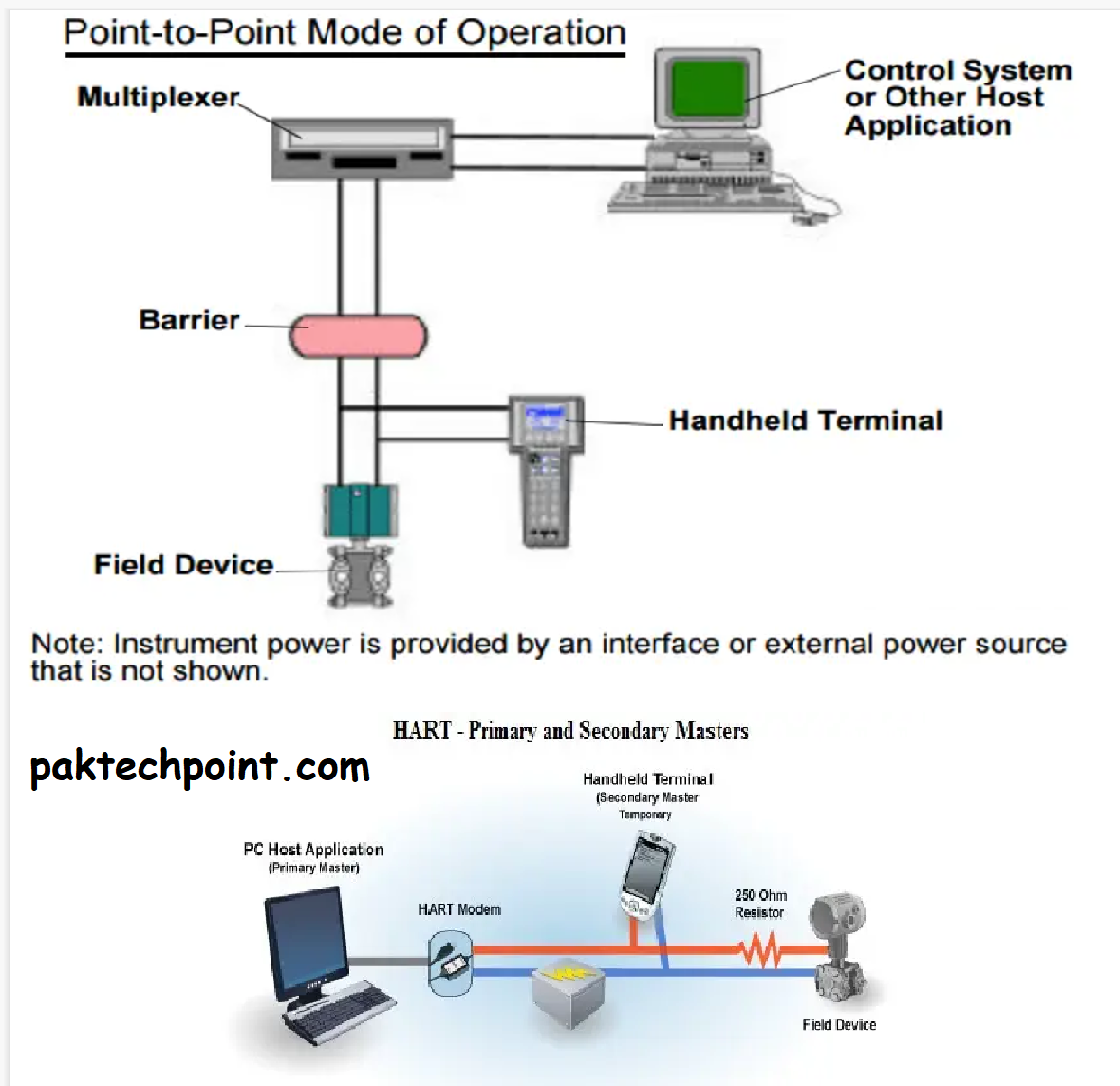 HART Protocol [PDF] Architecture, Specification, Block Diagram & its Application – PAKTECHPOINT