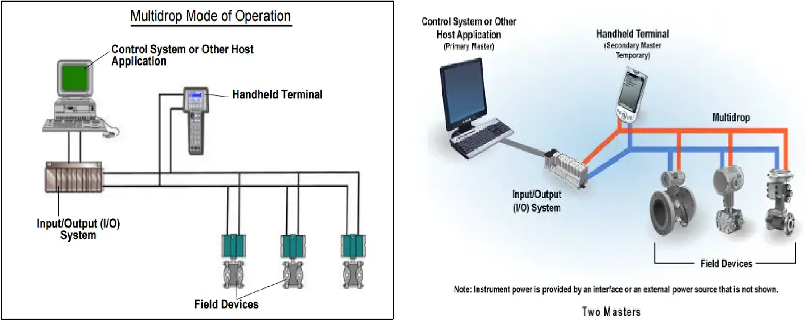 HART Protocol [PDF] Architecture, Specification, Block Diagram & its Application – PAKTECHPOINT