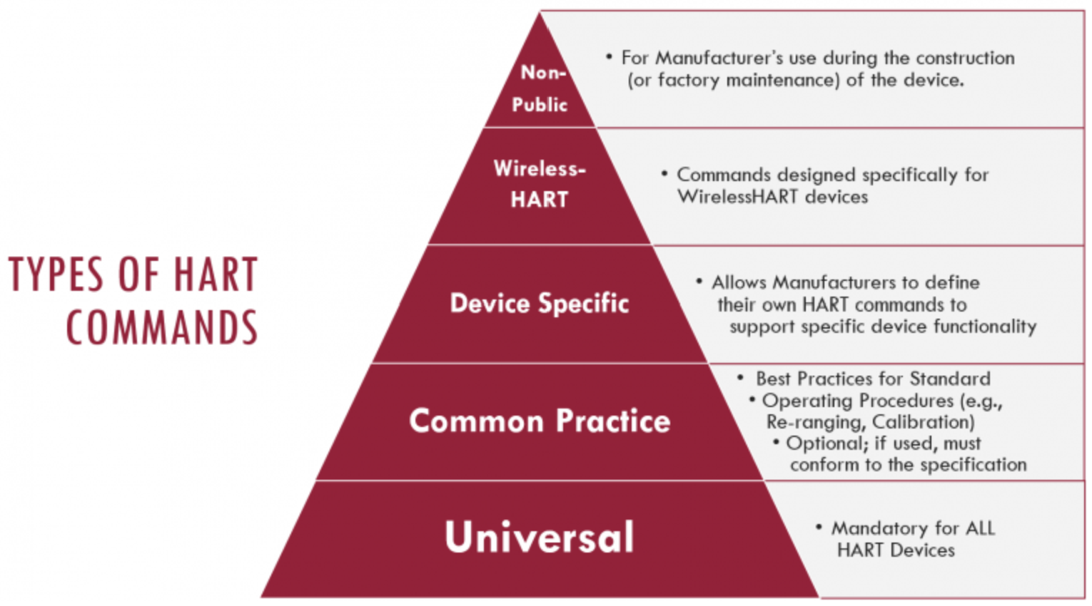 HART Protocol [PDF] Architecture, Specification, Block Diagram & its ...