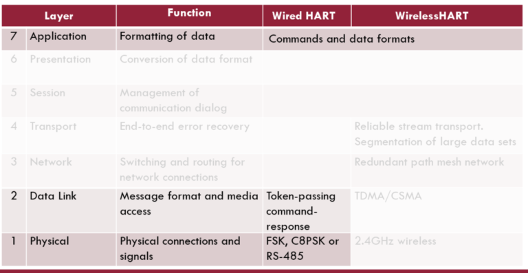 HART Protocol [PDF] Architecture, Specification, Block Diagram & its ...