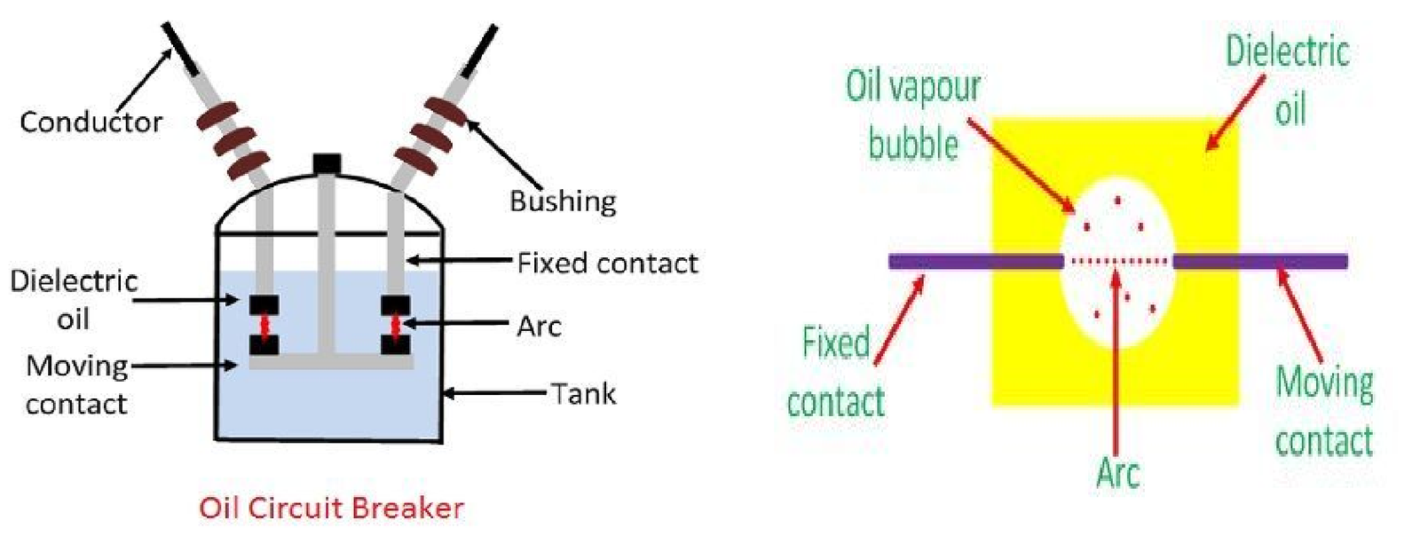 Oil Circuit Breaker: Working Principle, Types, Construction ...