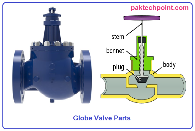Globe Valve : Types, Working Principle, Parts & Trim Characteristics ...