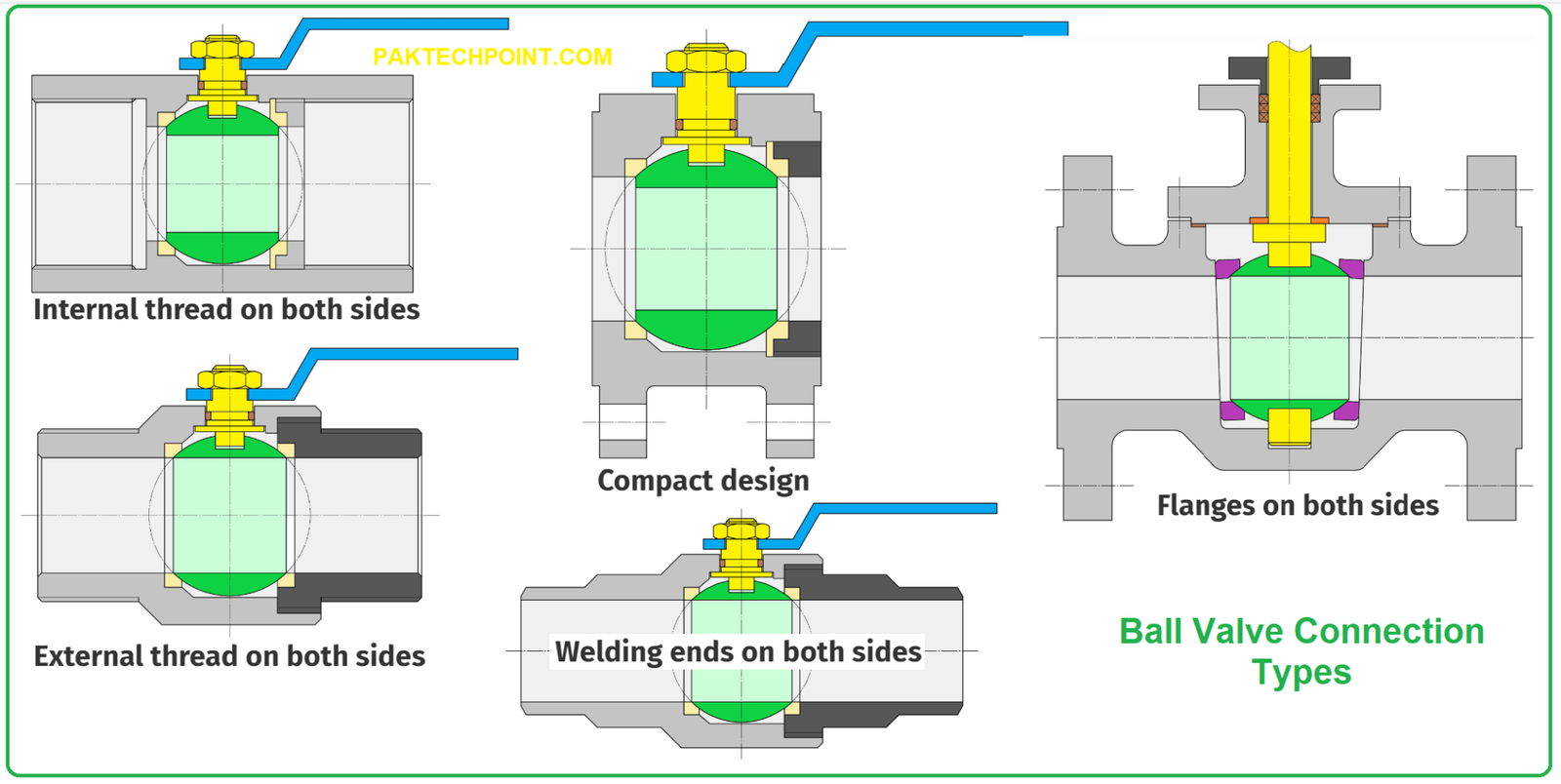 Ball Valve: Types, Design, Working Principle, Ball Sealings, Diagram ...