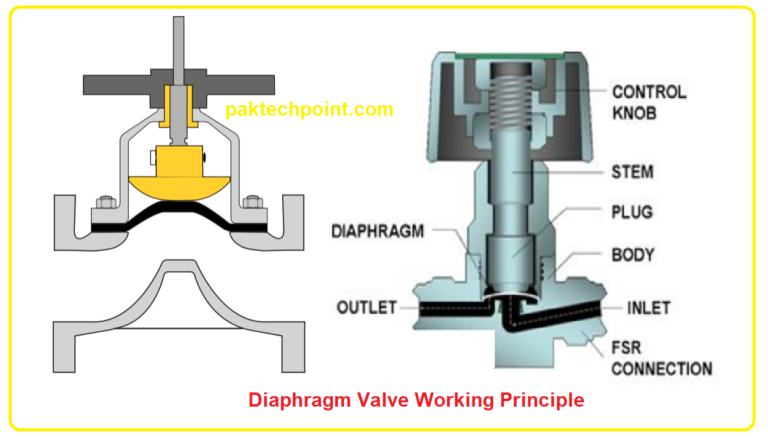 Diaphragm Valve: Guide to Types, Design, Function, and Applications ...