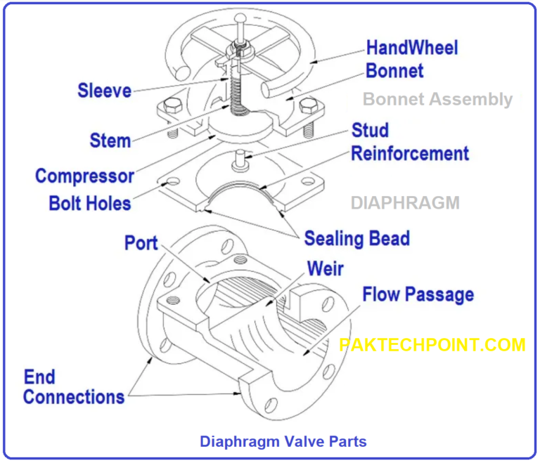 Diaphragm Valve: Guide to Types, Design, Function, and Applications ...