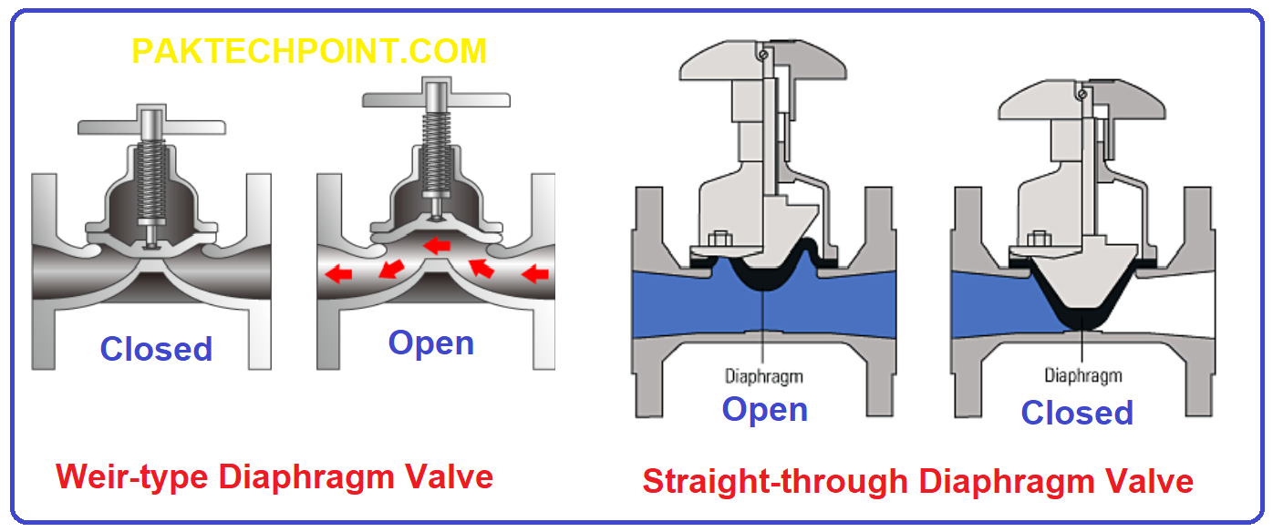 Diaphragm Valve: Guide to Types, Design, Function, and Applications ...