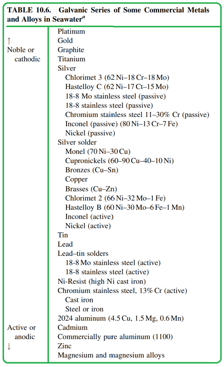 Galvanic Corrosion | Material Factors | Environmental Factors ...