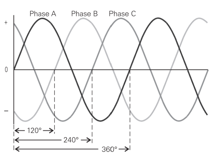 Three Phase Voltage in Electrical Systems – PAKTECHPOINT
