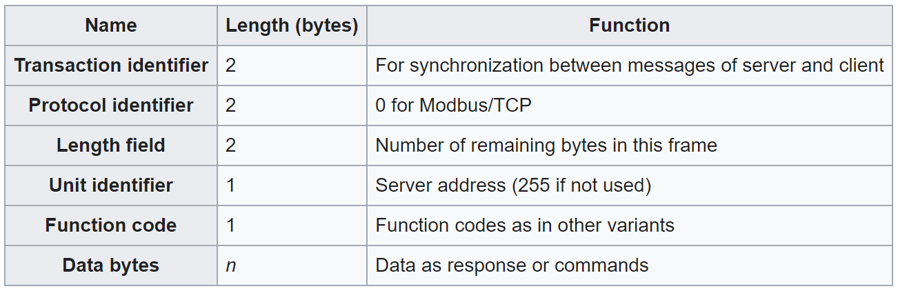 Modbus Tcp Complete Technical Guide Paktechpoint