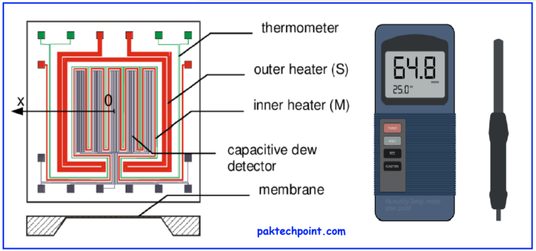 What is Hygrometer? Types, Working, Uses, What measure humidity ...