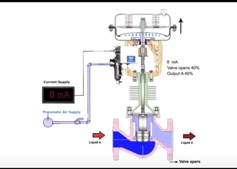 Control Valve Calibration |Diagram | Procedure | Principle [PDF ...