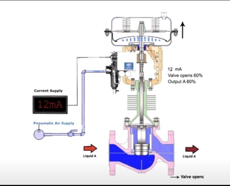 Control Valve Calibration |Diagram | Procedure | Principle [PDF ...
