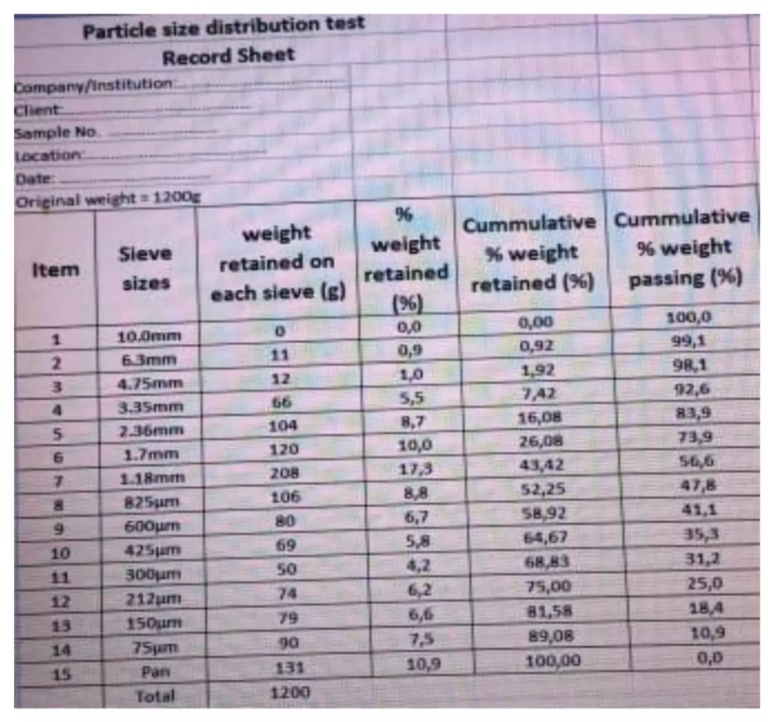 What is Sieve Analysis of Sand? Procedure, Calculation, Lab Report [PDF ...