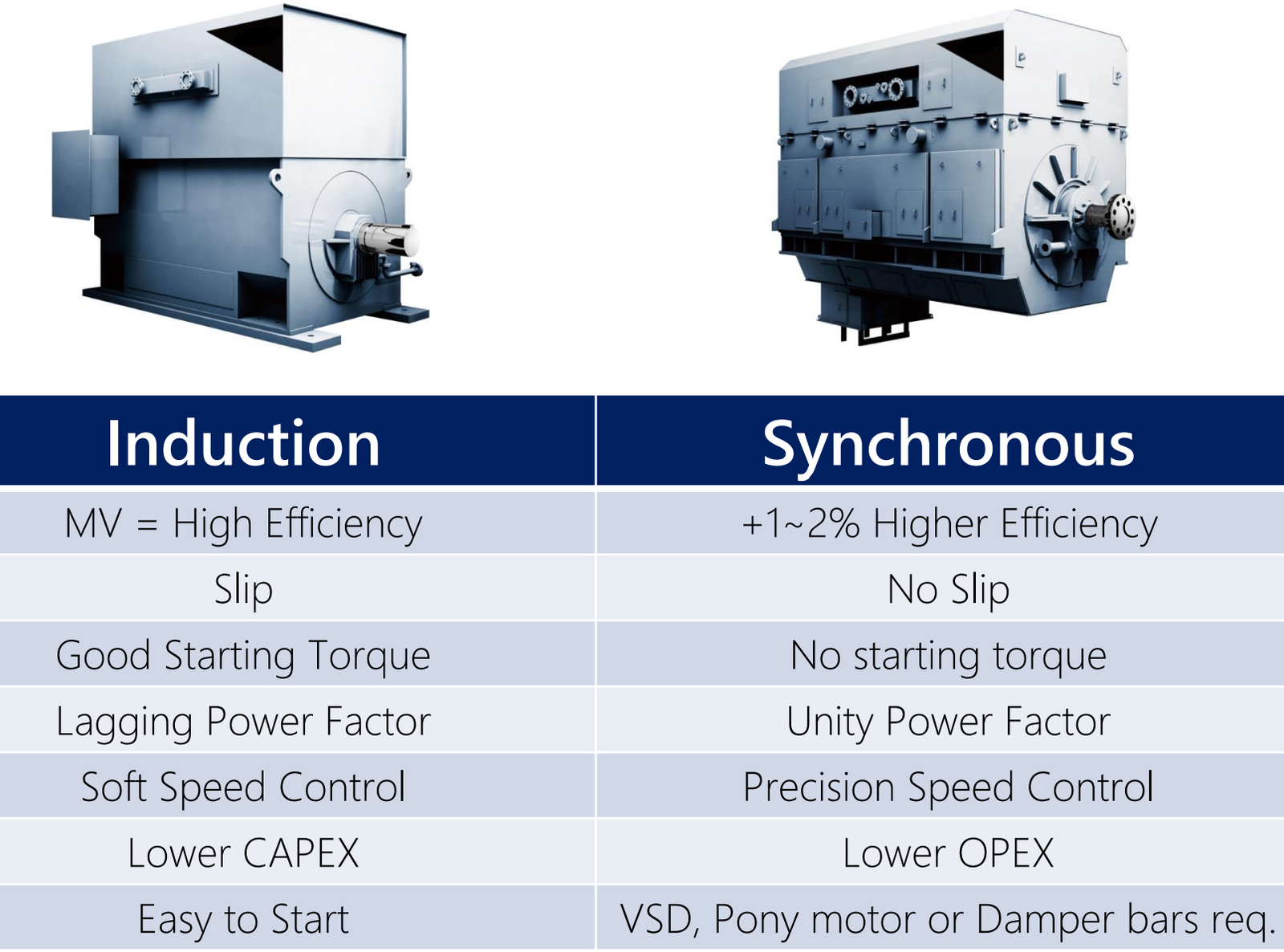 Medium Voltage (MV) Motors What are they? Technical Guide [PDF ...