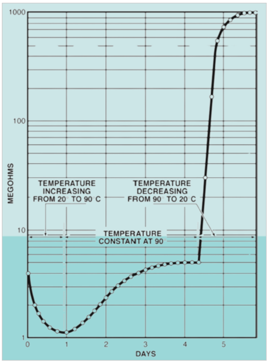 Tests During Drying Out of Equipment – PAKTECHPOINT