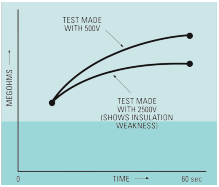 Step Voltage Method for Insulation Testing [PDF] – PAKTECHPOINT