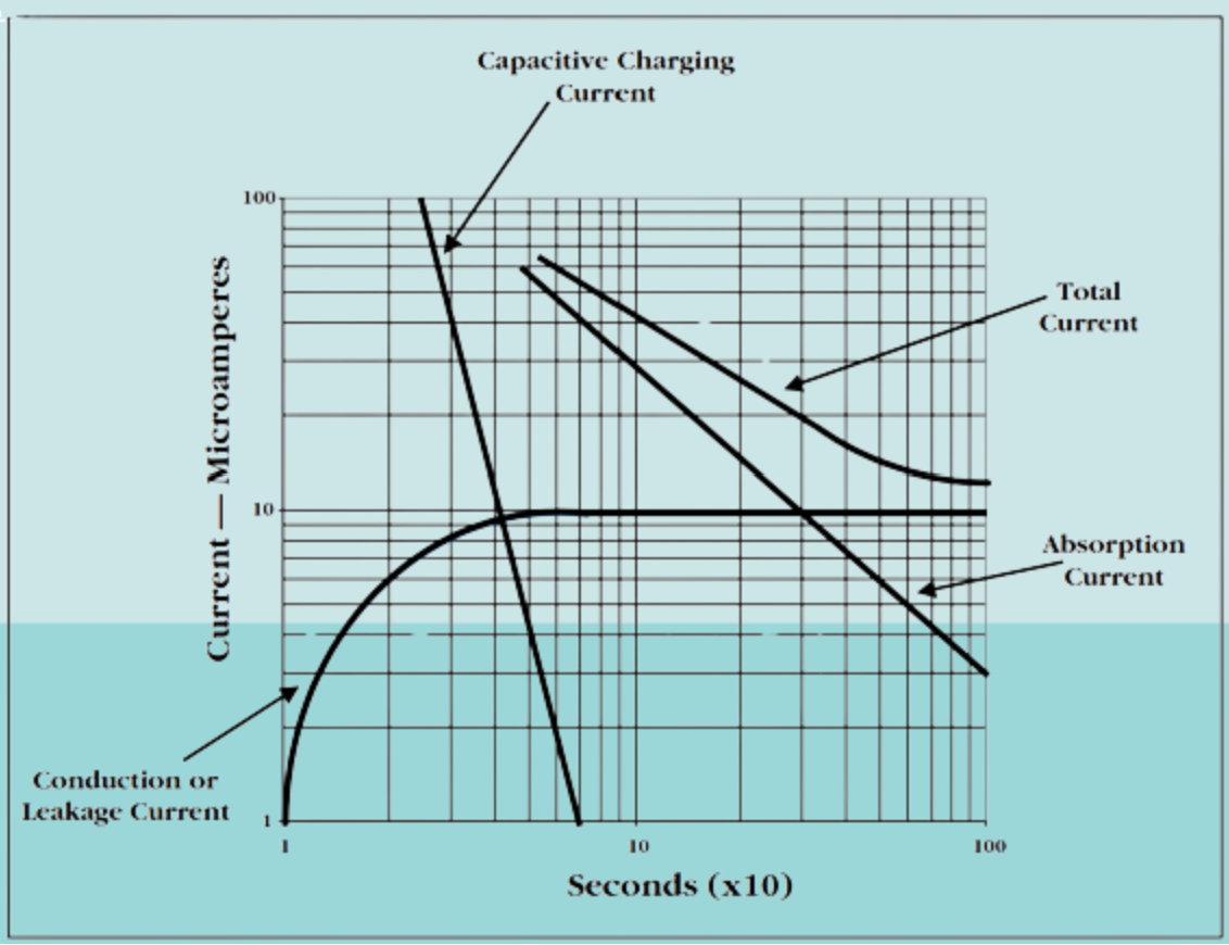 Understanding the Components of Test Current in Insulation Testing ...