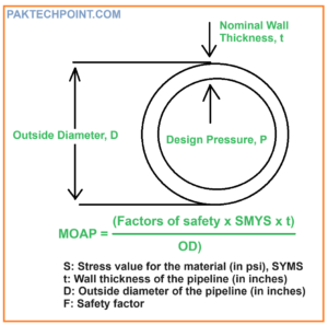 What are MAOP, SYMS and Grade in Pipelines? Formula & Calculation ...
