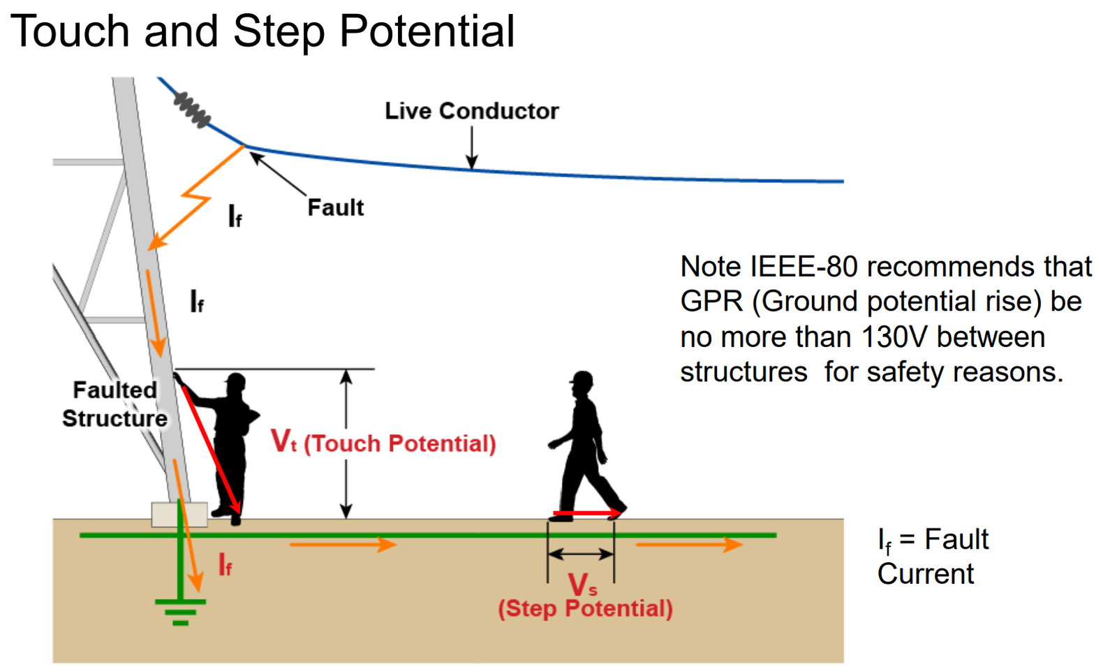 What is Step Potential? Step Potential Test Procedure – PAKTECHPOINT