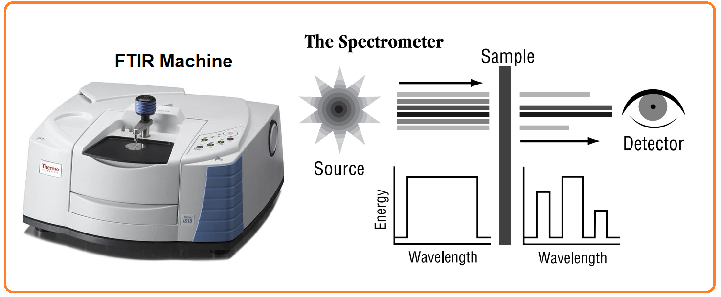 What is Fourier Transform Infrared (FTIR)? Technical Guide – PAKTECHPOINT
