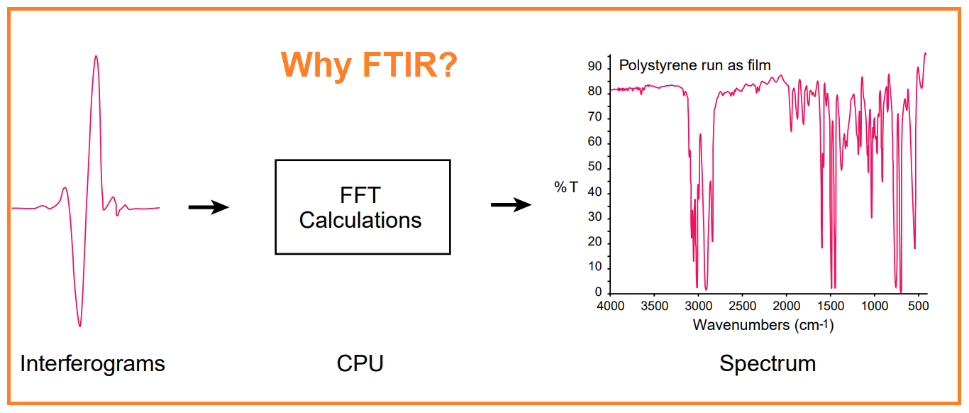 What is Fourier Transform Infrared (FTIR)? Technical Guide – PAKTECHPOINT