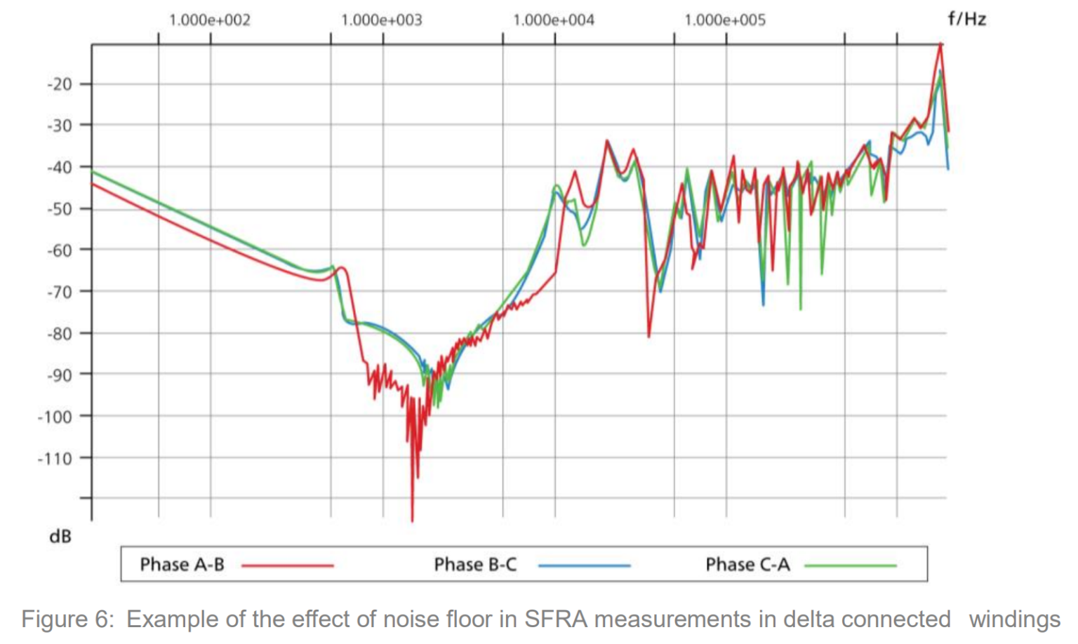 Sweep Frequency Response Analysis (SFRA) Technical Explanation ...