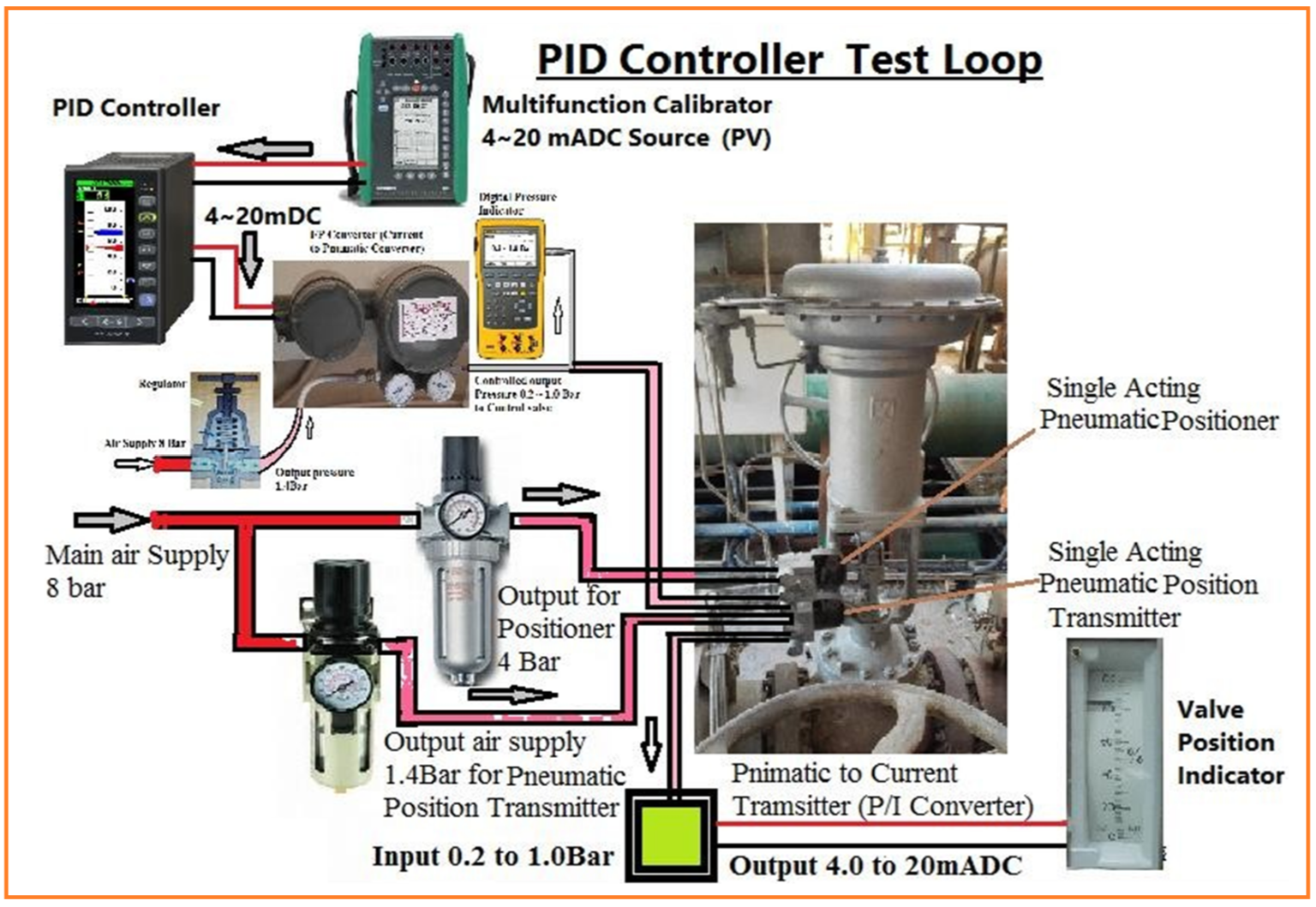 PID Controller Function Test Procedure – PAKTECHPOINT