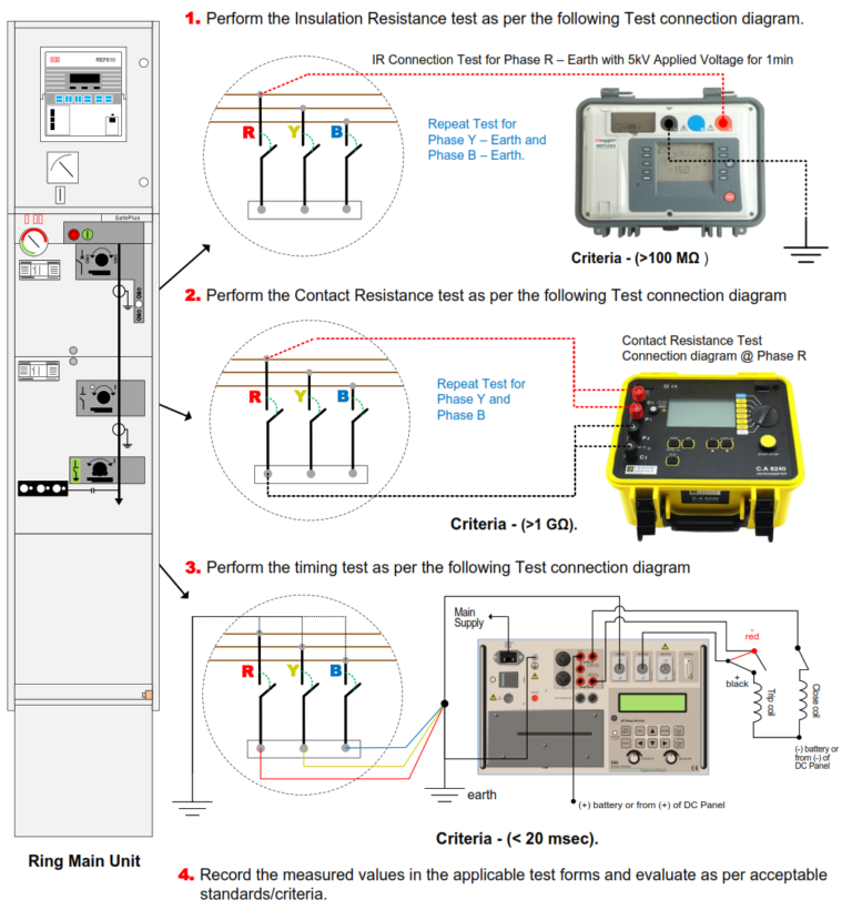 Ring Main Unit Test Procedure – PAKTECHPOINT