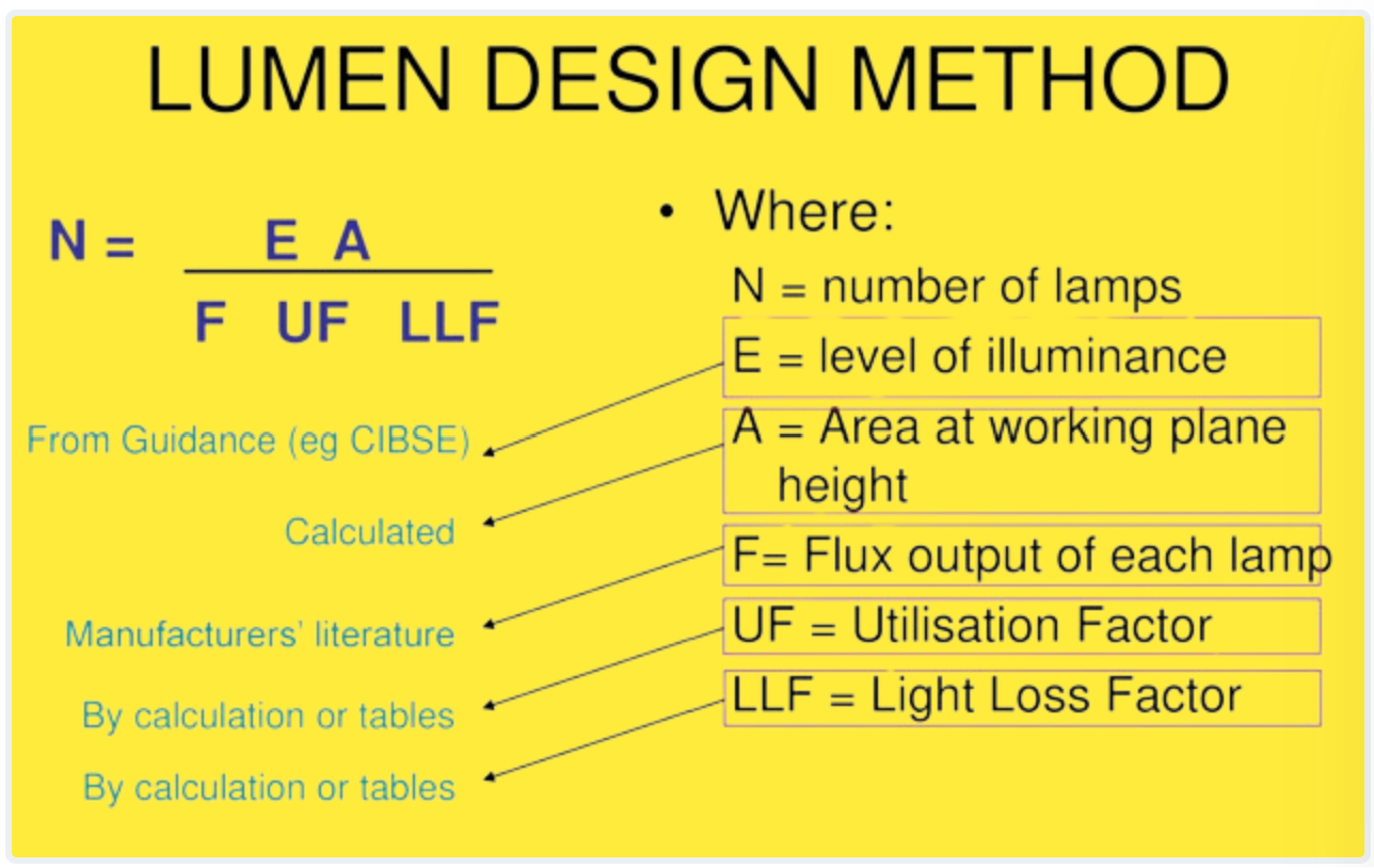 Lumen Method for Lighting Design – PAKTECHPOINT