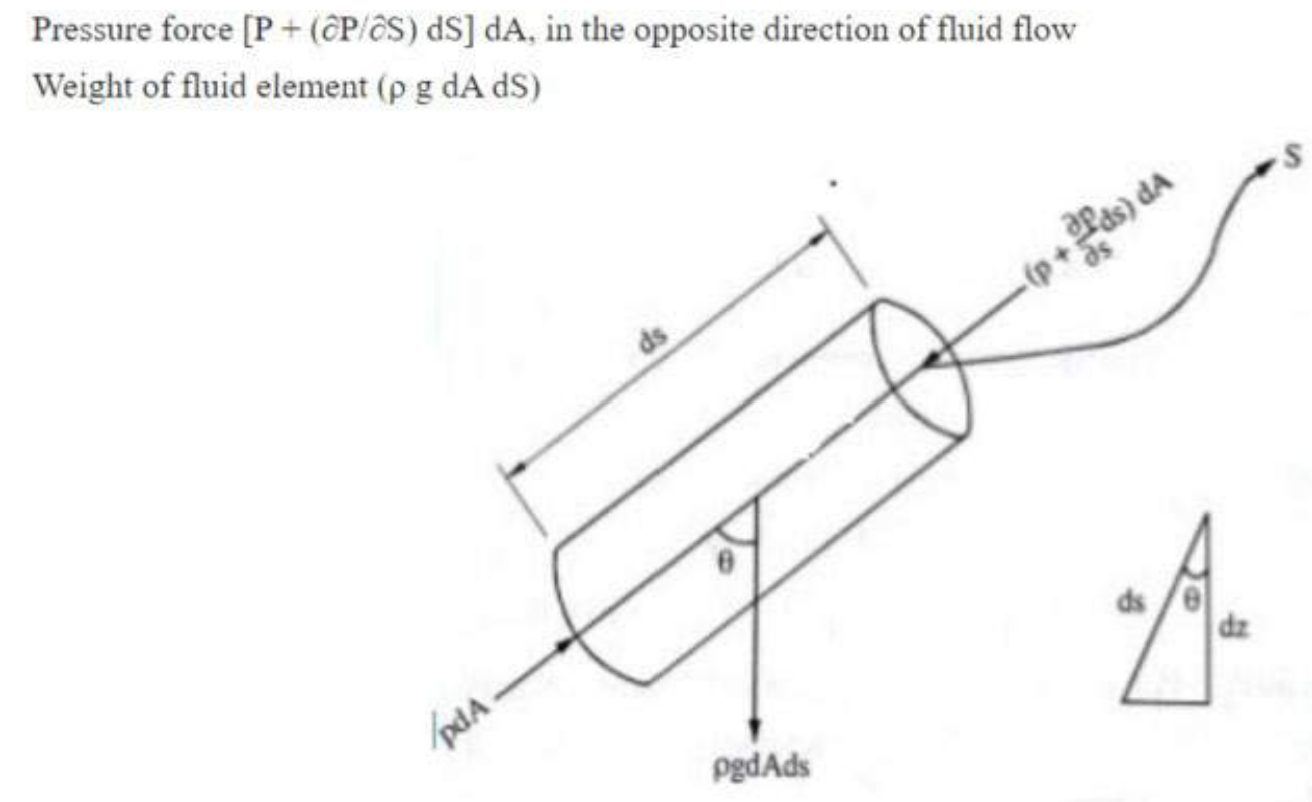 What is Euler Equation? Derivation, Formula – PAKTECHPOINT