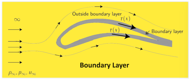 What is Boundary layer in Aerodynamics?