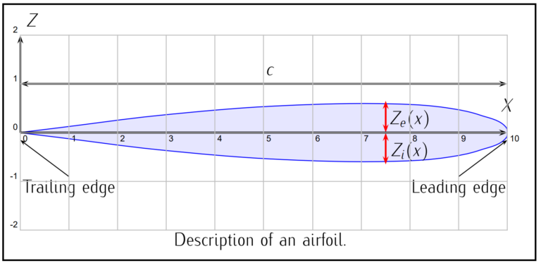 Air Foil Shapes – Aerospace Engineering – PAKTECHPOINT