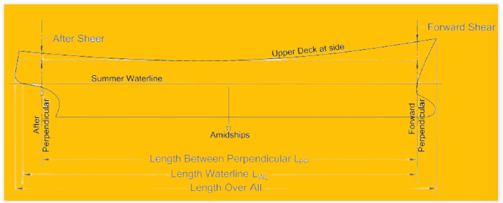 Ship Terminologies and Definitions – PAKTECHPOINT
