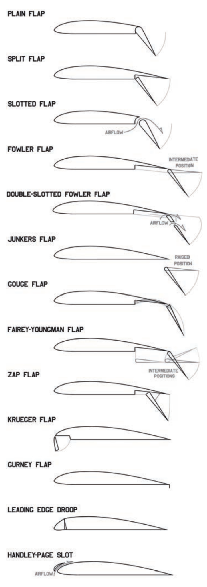 What are Aircraft Flaps or High Lift Devices? Flap Types – PAKTECHPOINT